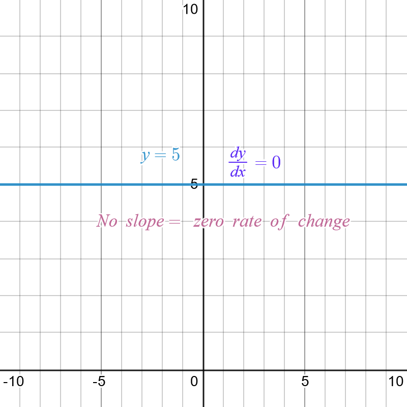 Example 1: Derivative of a Constant - APCalcPrep.com