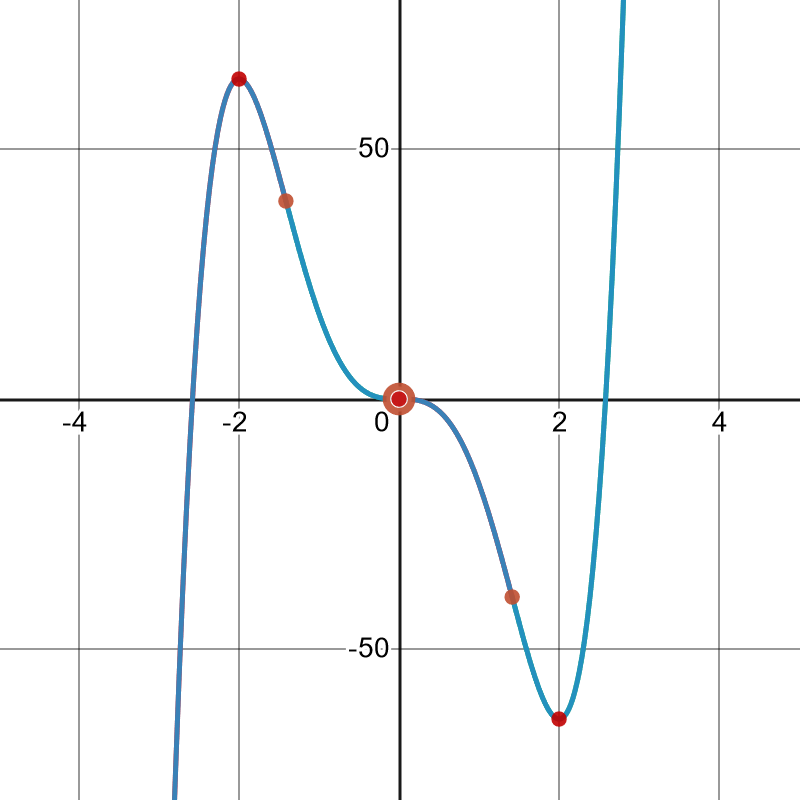 Example 1: Curve Sketching - APCalcPrep.com